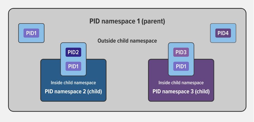Namespace 和 cgroup 的简介及其工作原理 - 知乎