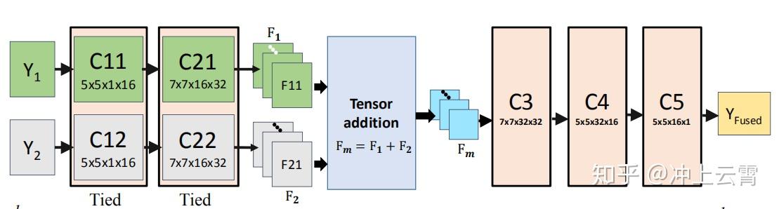 融合算法-DeepFuse，DenseFuse - 知乎