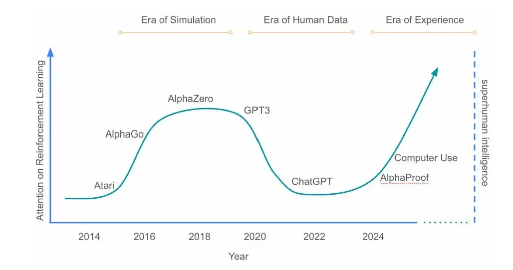 智能体版《苦涩的教训》，图灵奖得主Sutton、谷歌RL大佬Silver新作：超人智能靠经验 - 知乎