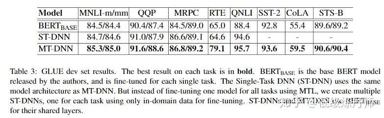 多任务学习 MT-DNN||Multi-Task Deep Neural Networks for Natural Language Understanding - 知乎