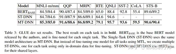多任务学习 MT-DNN||Multi-Task Deep Neural Networks for Natural Language Understanding - 知乎