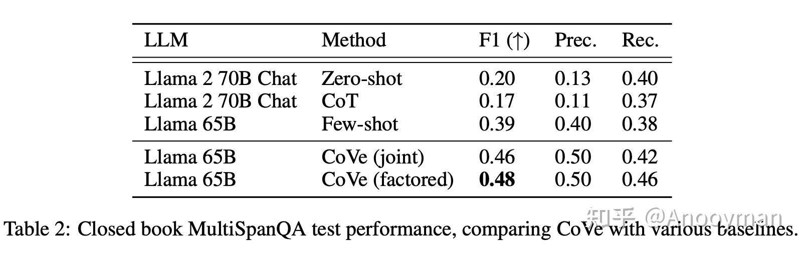 减少 LLM 幻觉方法--CoVe - ExplorerMan - 博客园
