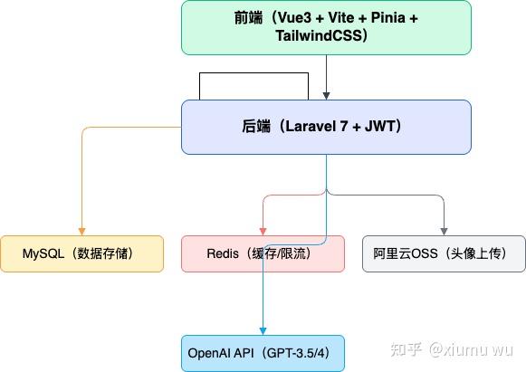用Vue3+Laravel打造自己的AI助手，完整项目开源！ - 知乎