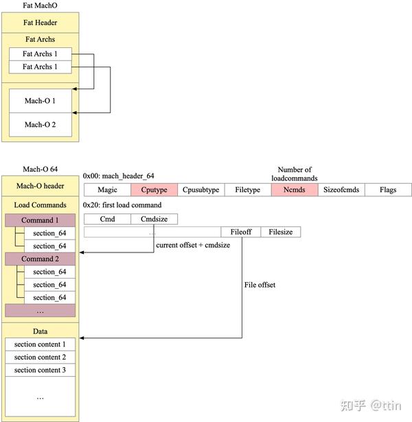 mach-o 文件结构图解 - 知乎