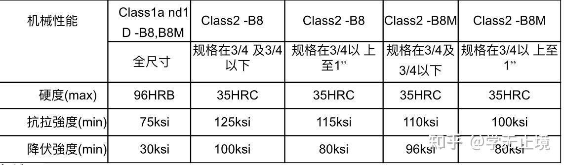 紧固件上标识B8、B8M与304、316的相关解释 - 知乎