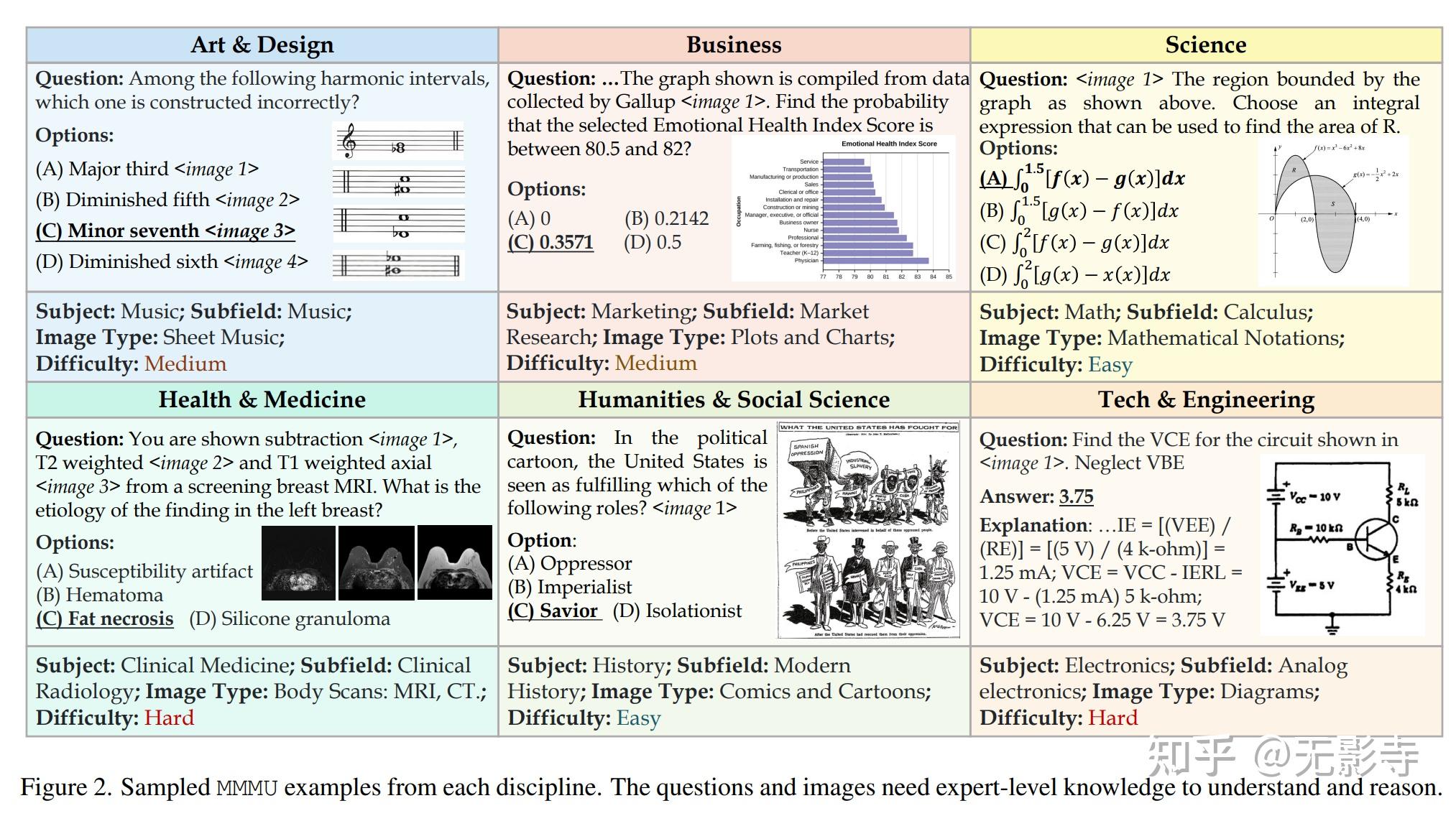 【多模态LLM】MMMU：面向专家通用人工智能的大规模跨学科多模态理解和推理基准 - 知乎