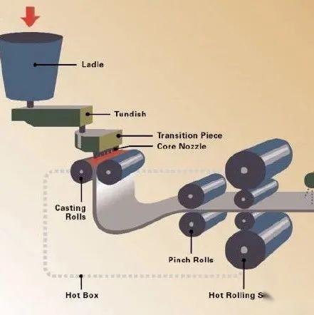 【专辑】轧钢之家-CASTRIP薄带铸轧 - 知乎