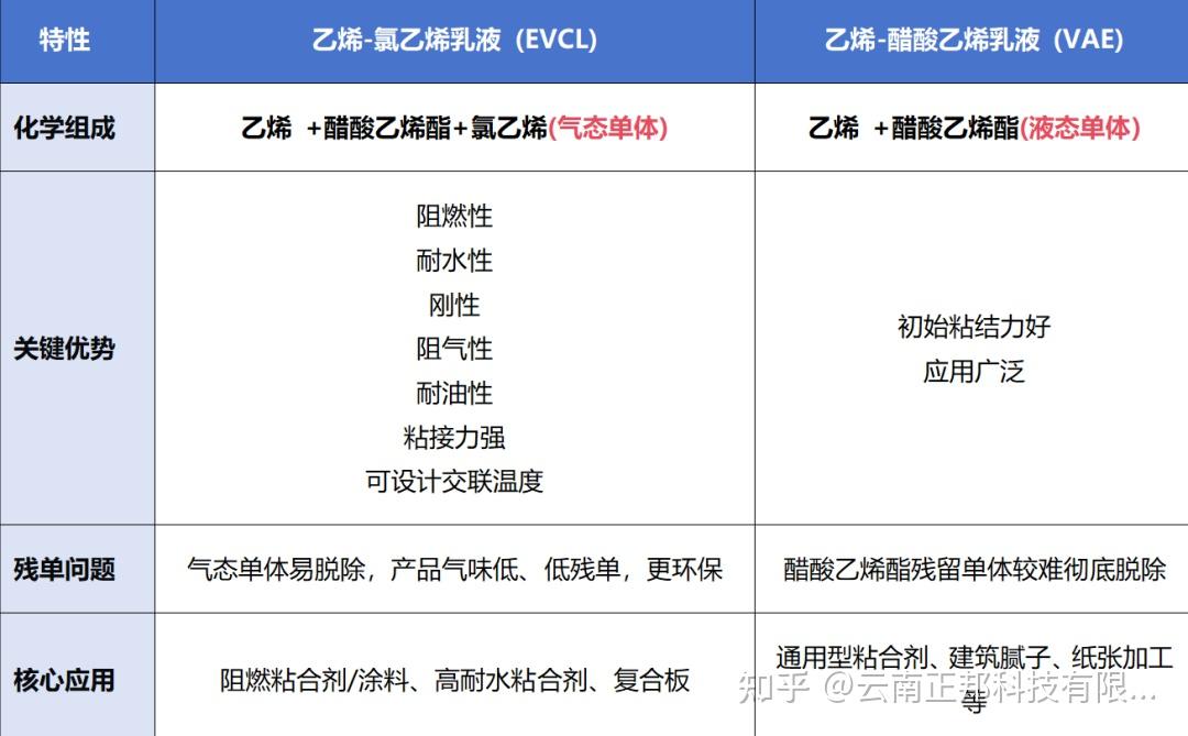 EVCL 乳液与 VAE 乳液：性能与应用深度解析 - 知乎