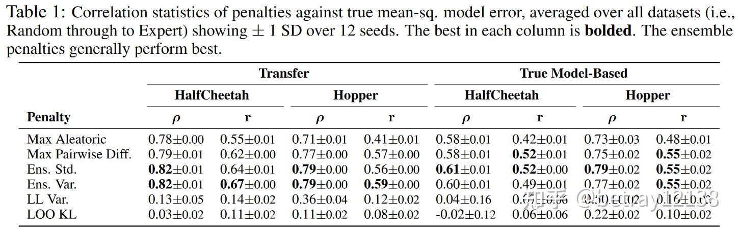 Optimized-REVISITING DESIGN CHOICES IN OFFLINE MODEL-BASED REINFORCEMENT LEARNING - 知乎