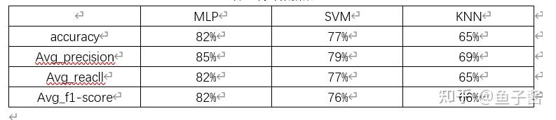 在MLP、SVM、KNN三个模型中哪个实验结果最好？ - 知乎