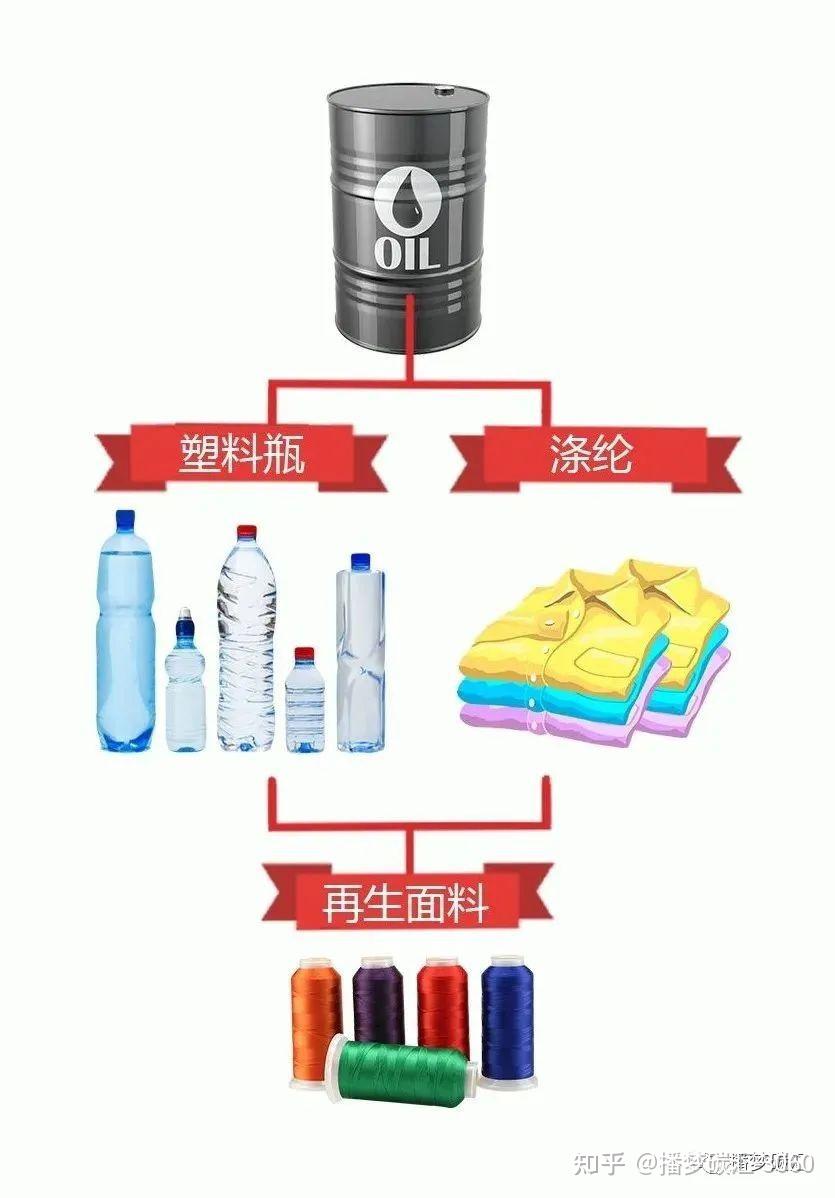 低碳生活丨服装类（三） - 知乎