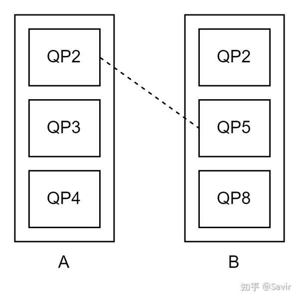 22. RDMA之基于Socket API的QP间建链 - 知乎