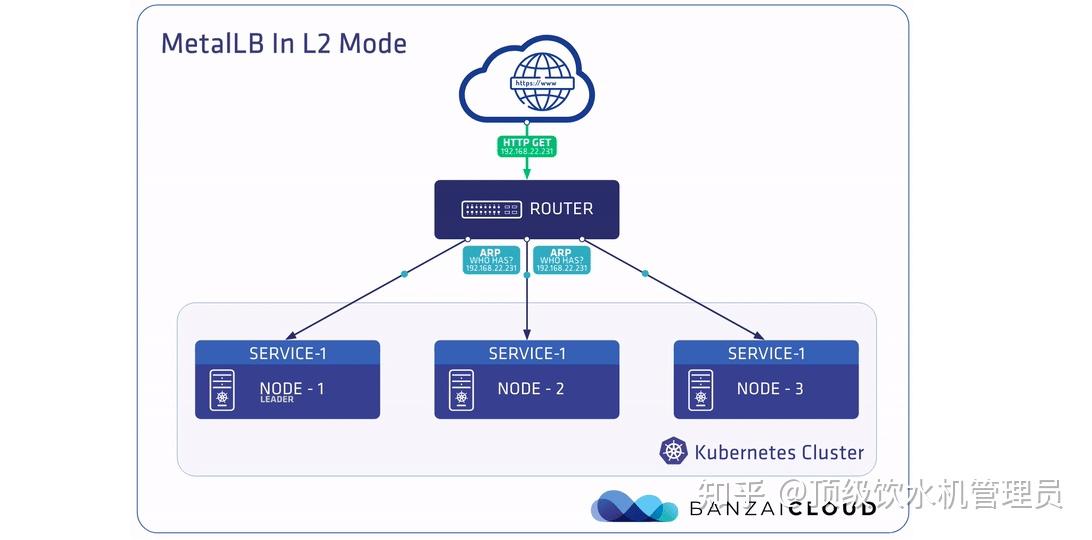 k8s loadbalancer与ingress实践 - 知乎
