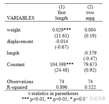 Stata结果输出：outreg2命令详解 - 知乎