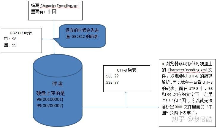 XML学习总结(二)——XML详解！ - 知乎