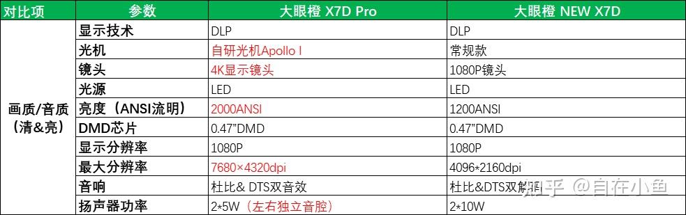 2023新款投影仪推荐，大眼橙X7D Pro对比NEW X7D升级亮点解析 - 知乎