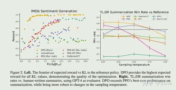 [论文笔记]DPO：Direct Preference Optimization: Your Language Model is ...
