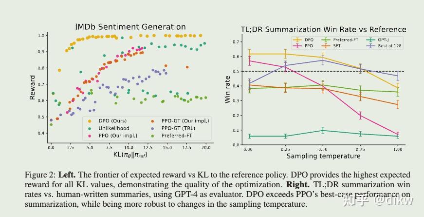 [论文笔记]DPO：Direct Preference Optimization: Your Language Model is ...