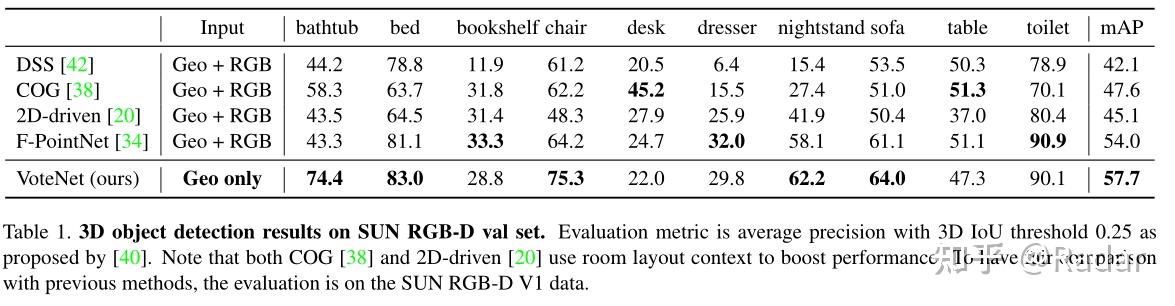 [阅读文献1]基于霍夫投票的点云目标检测VoteNet - 知乎