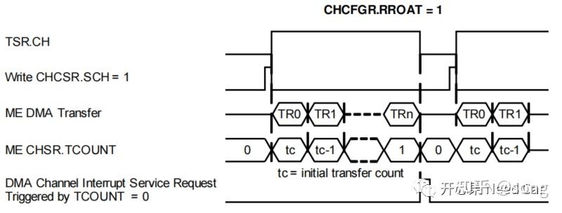 嵌入式开发：DMA何时使用更好？ - 知乎