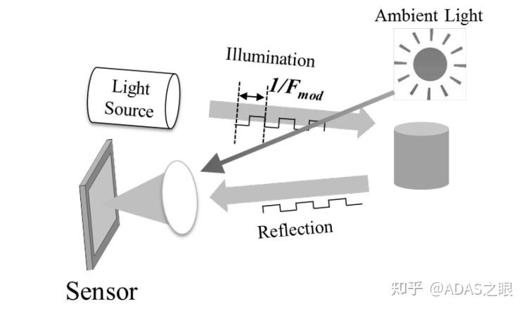 索尼iToF论文解读 | 一文了解iToF深度测距原理与芯片架构 - 知乎
