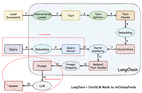 深入剖析大模型安全问题：Langchain 框架的隐藏风险 - 知乎
