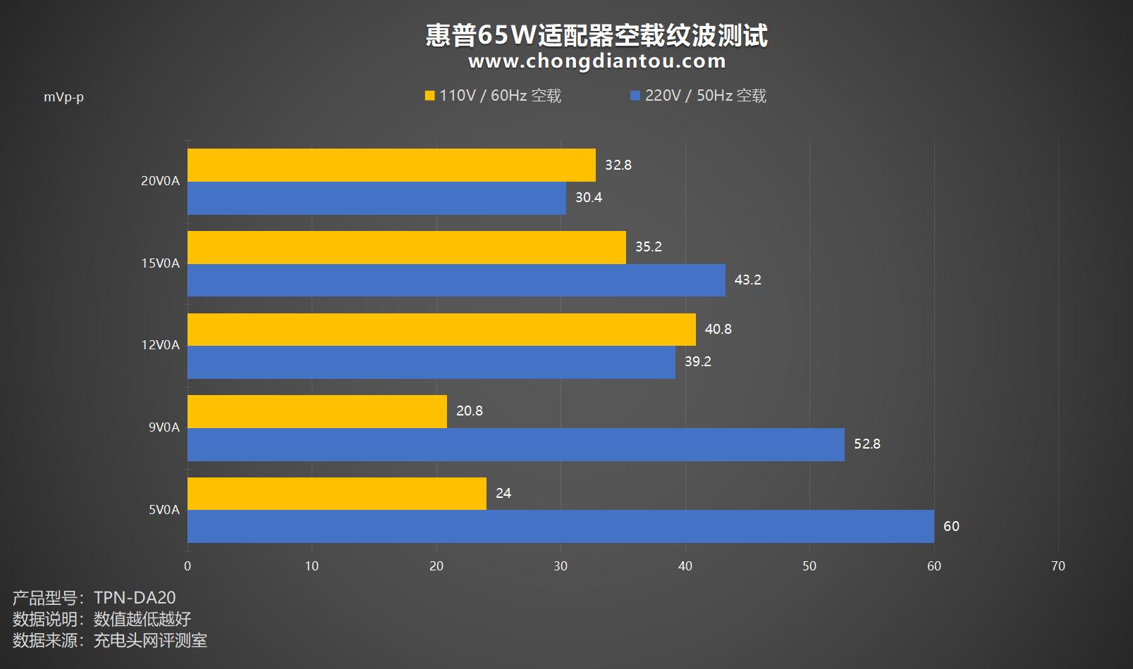PD 65W输出，兼容表现更优异，惠普战66 65W电源适配器评测 - 知乎
