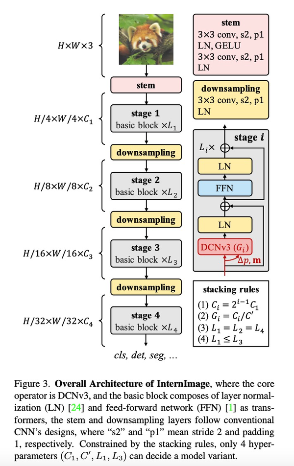 CVPR 2023 | 65.4 AP！刷新COCO目标检测记录！InternImage：基于可变形卷积的大规模视觉基础模型 - 知乎