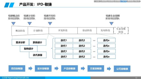 集成产品开发IPD基础(PPT) - 知乎