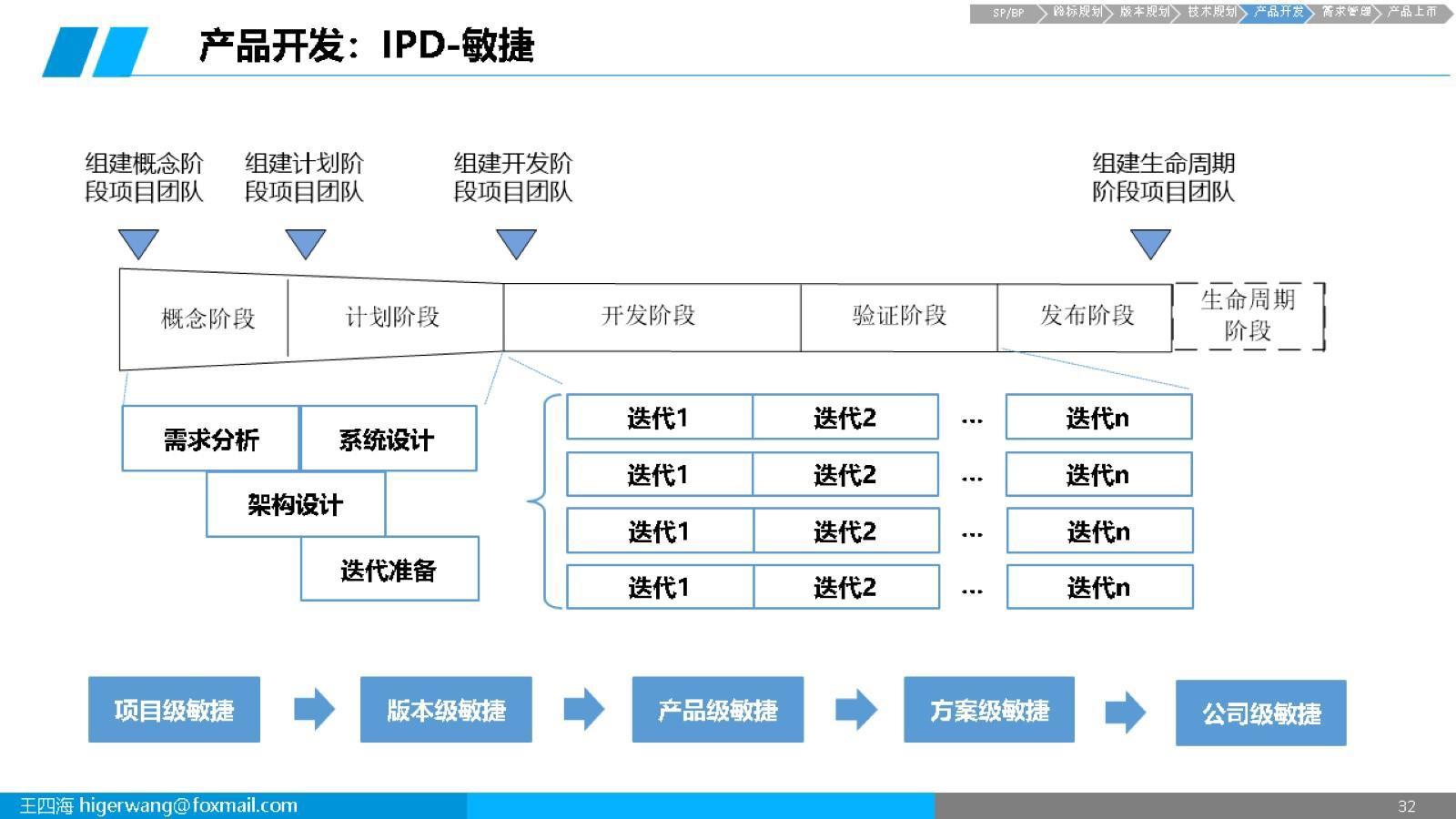 集成产品开发IPD基础(PPT) - 知乎