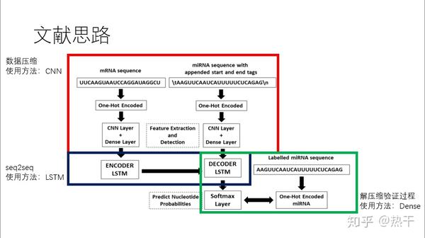 RNN及其改版（LSTM, 双向RNN, seq2seq）总结 - 知乎