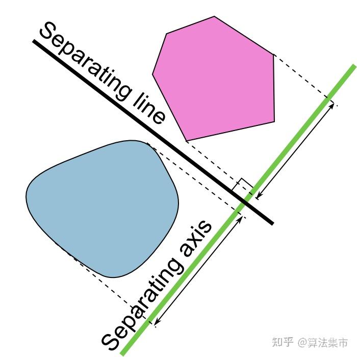 碰撞检测算法之分离轴定理 - 知乎