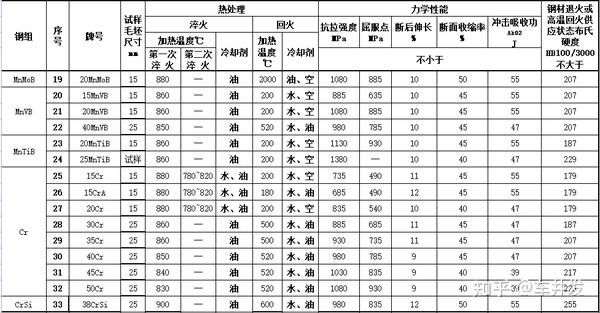 合金结构钢GB/T 3077-1999 - 知乎