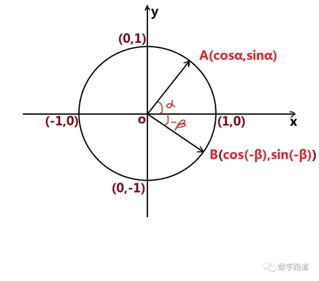 cos(α＋β)=cosα·cosβ－sinα·sinβ 的证明 - 知乎