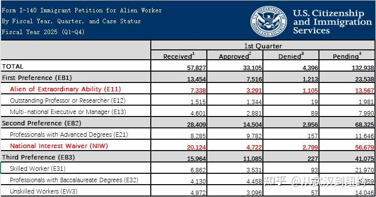 2025年Q1：EB1A稳居“顶流”，NIW卷出新高度！ - 知乎