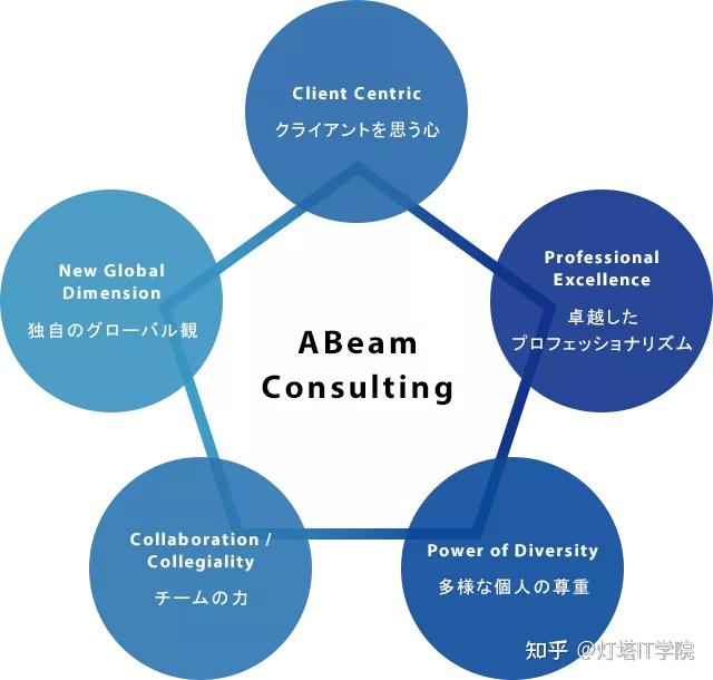 【企业研究#50】来自日本、亚洲的全球咨询公司：ABeam - 知乎