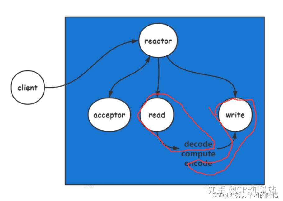 Redis、memcached、Nginx组件中的TCP - 知乎
