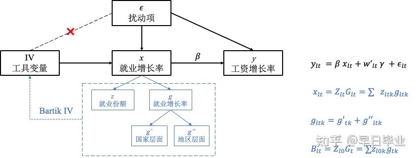 Bartik工具变量的来龙去脉：原理+应用 - 知乎