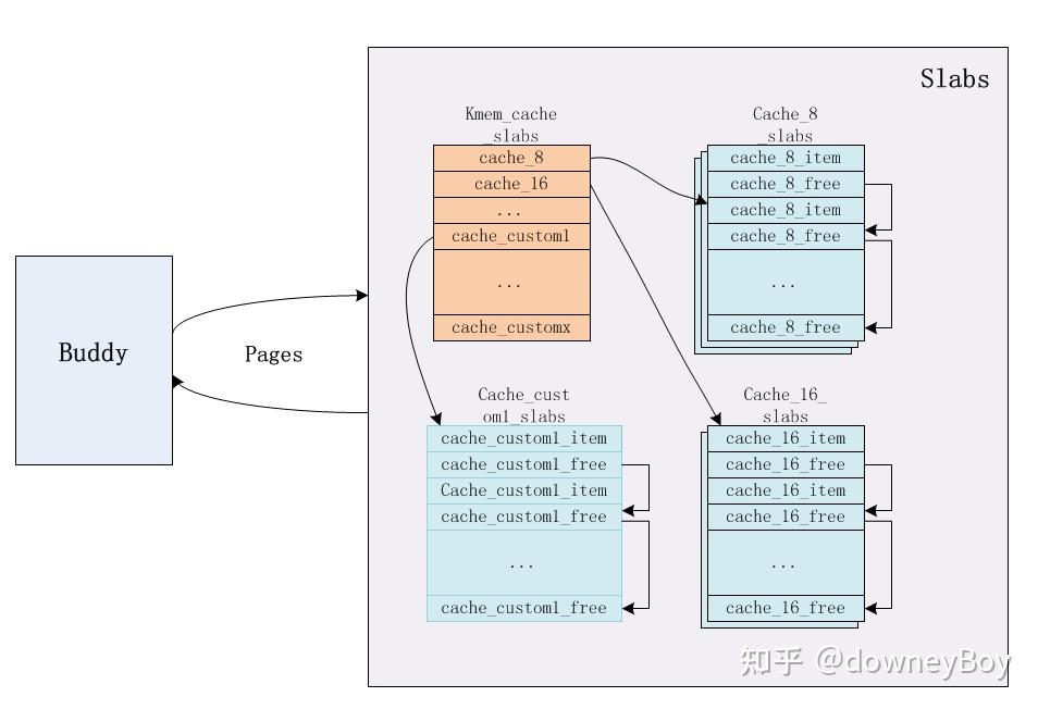 linux内存子系统 - slub 分配器0 - slub原理 - 知乎