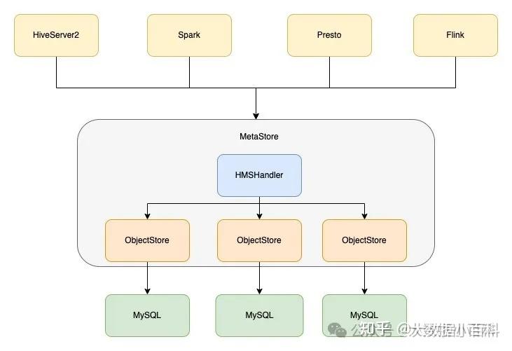 Hive MetaStore 的挑战及优化方案 - 知乎