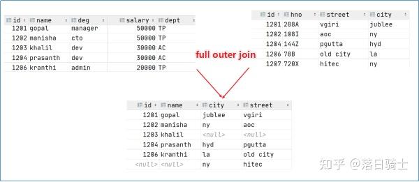 Hive join连接查询的6种语法分别是什么？ - 知乎