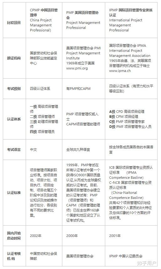 IPMP、PMP、CPMP三个证书该如何选择，有什么区别，哪个对于工作上的帮助会更大？ - 知乎