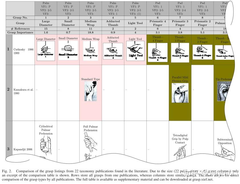 {论文阅读04}—The GRASP Taxonomy of Human Grasp Types - 知乎