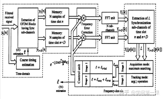 （通信算法系列）OFDM系统载波频偏估计方法综述 - 知乎