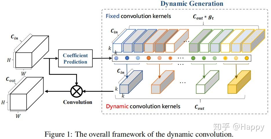 论CondConv、DynamicConv、DyNet的区别与联系 - 知乎