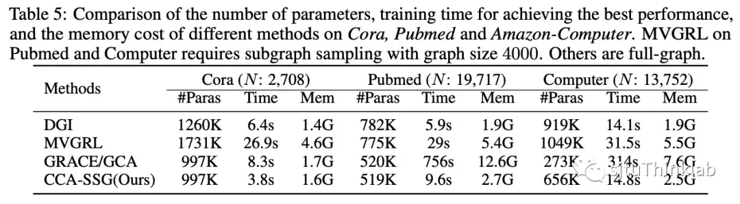 【NeurIPS'21】使用典型相关分析轻松高效地实现大图上的自监督表示学习 - 知乎