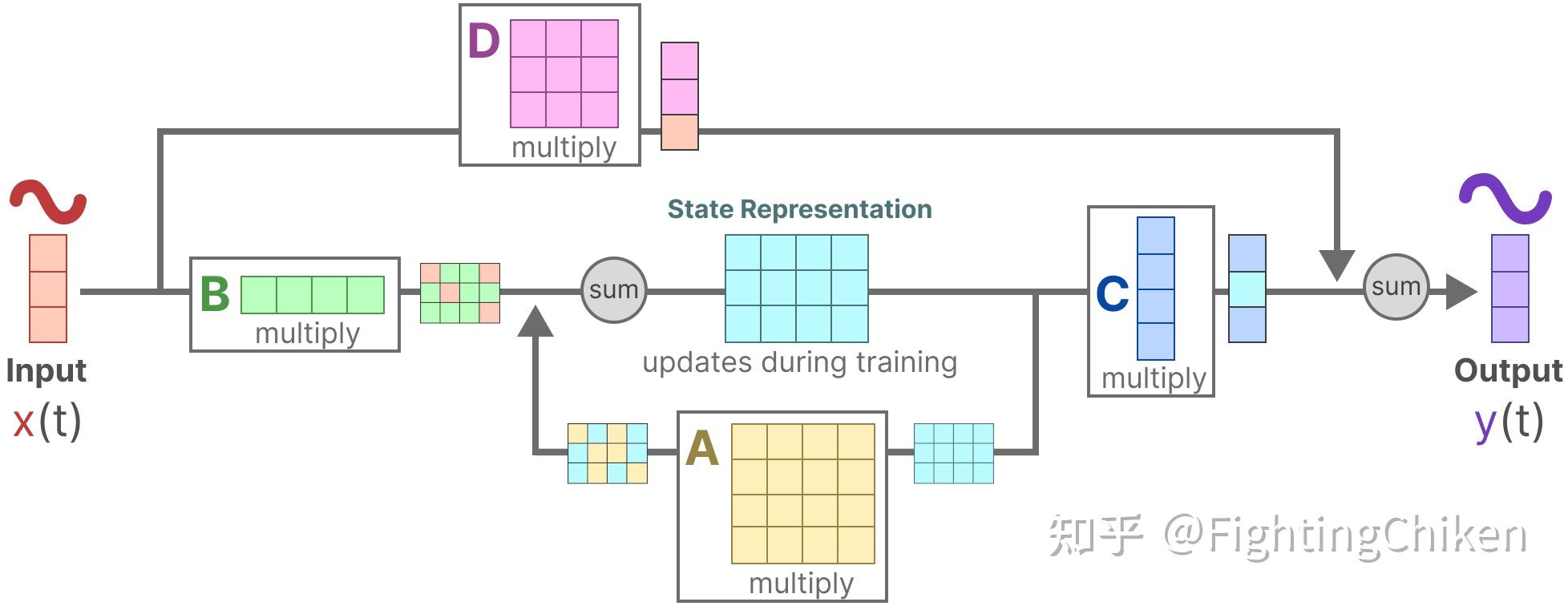 Transformer、状态空间模型（SSM）和Manba - 知乎