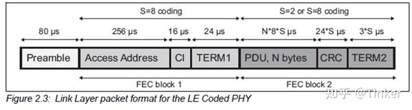 BLE Coded PHY - 知乎