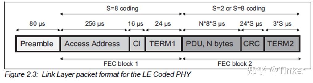 BLE Coded PHY - 知乎
