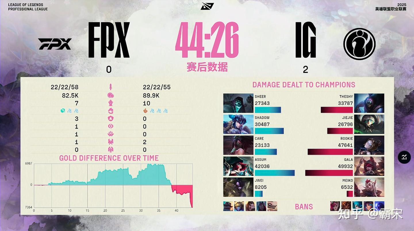 连续两把翻盘，IG韧性十足零封FPX！网友：压力给到BLG！ - 知乎